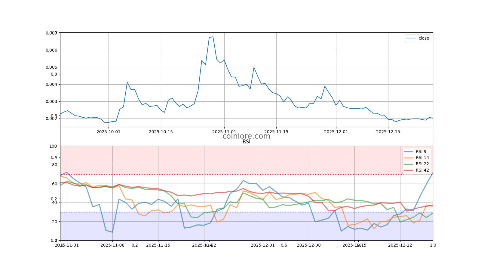 Wrapped MinoTari RSI indicator