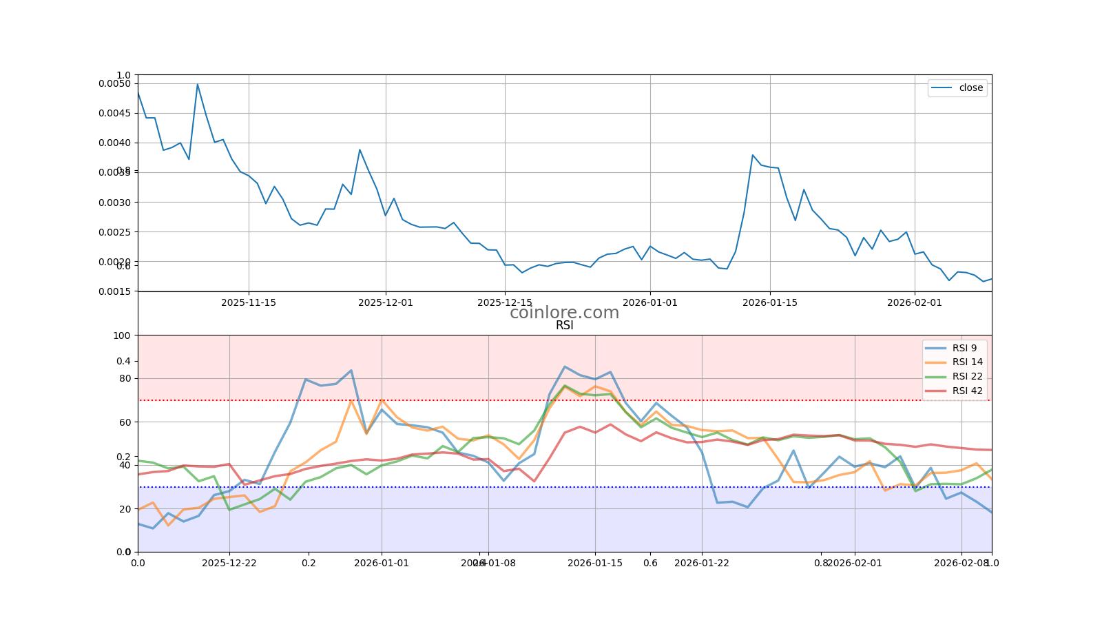 Wrapped MinoTari RSI indicator