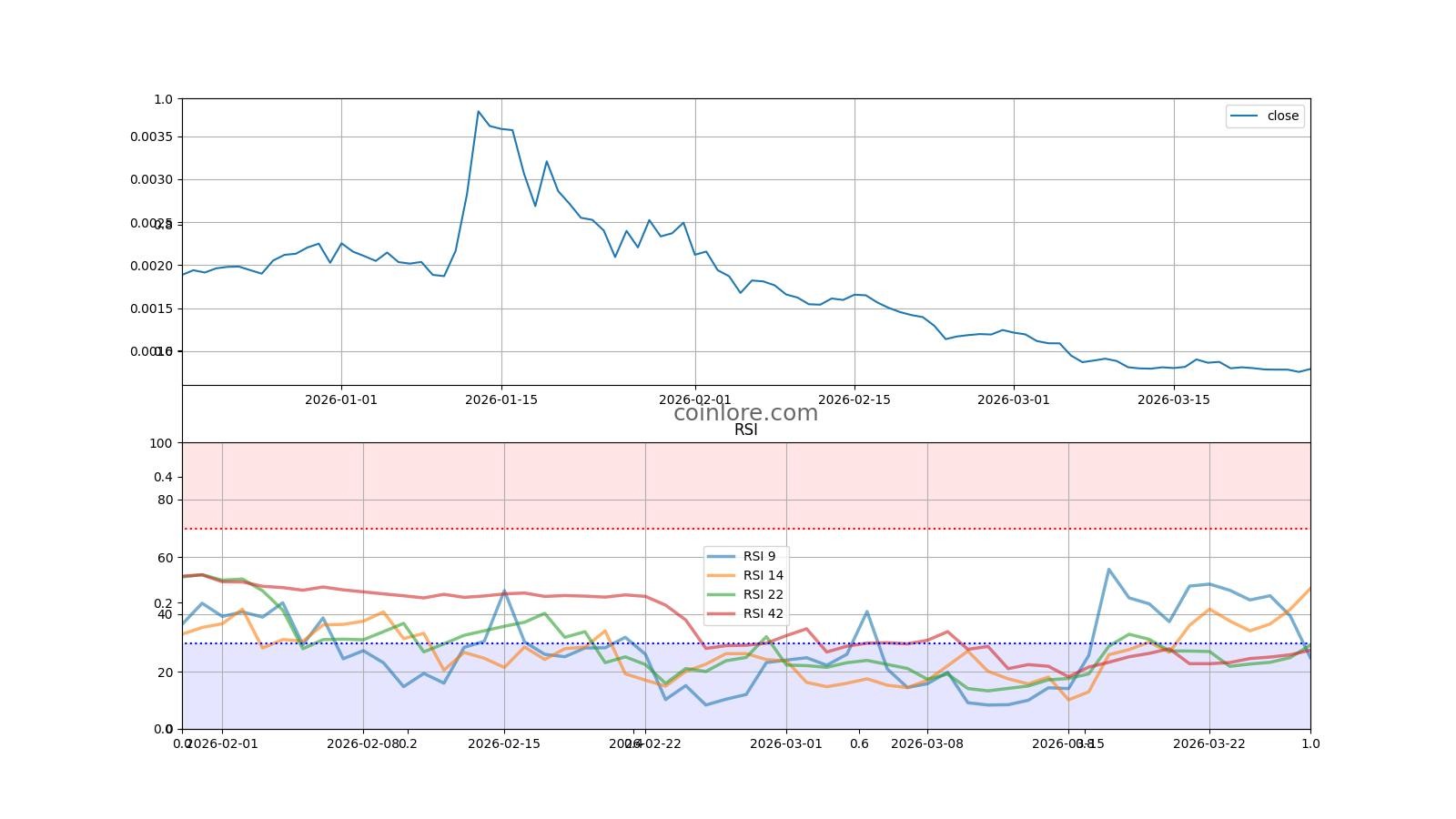 Wrapped MinoTari RSI indicator