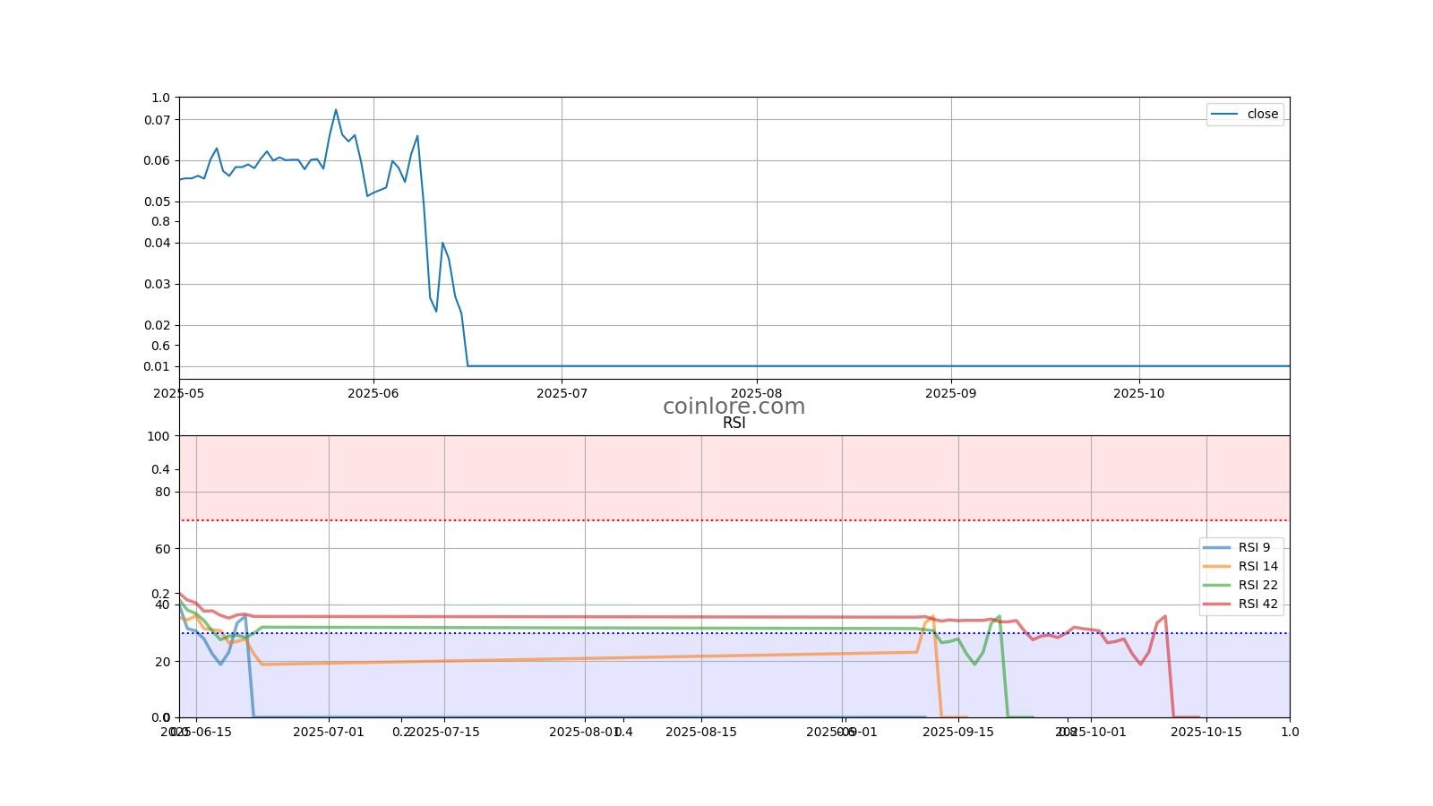 Tari World RSI indicator