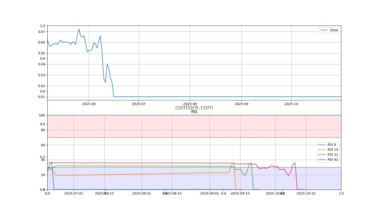Tari World RSI indicator