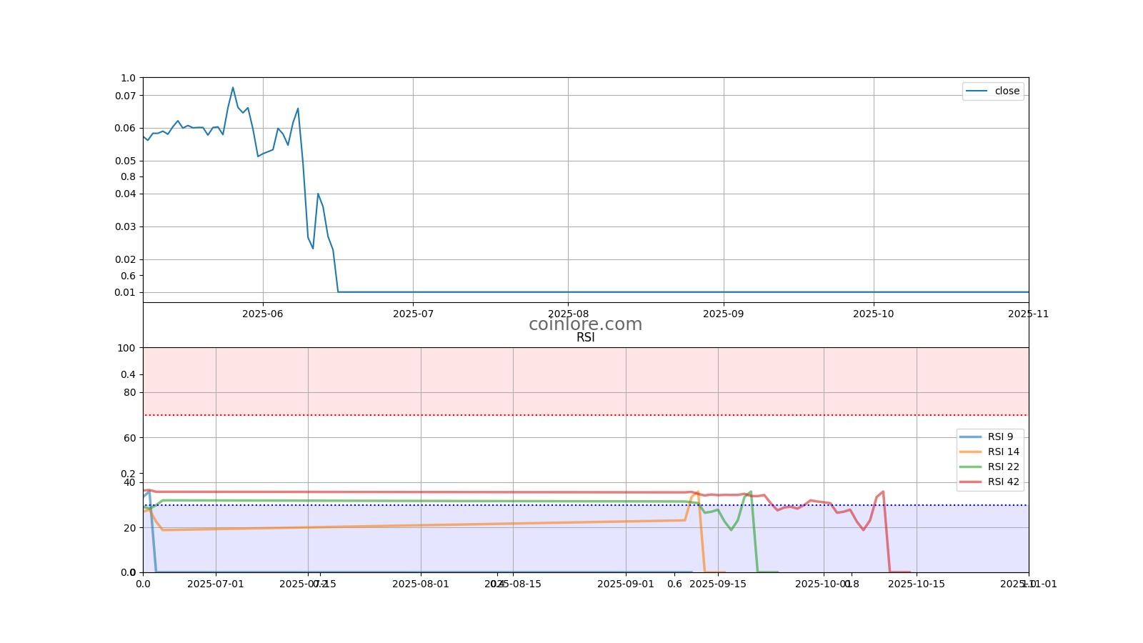 Tari World RSI indicator