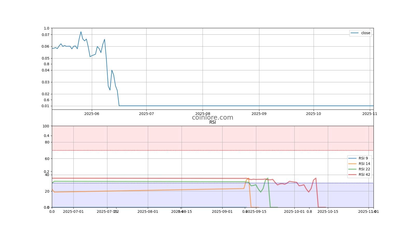 Tari World RSI indicator