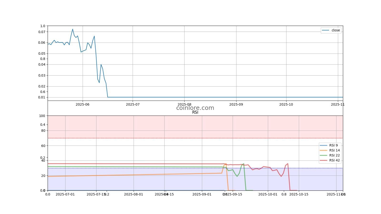 Tari World RSI indicator