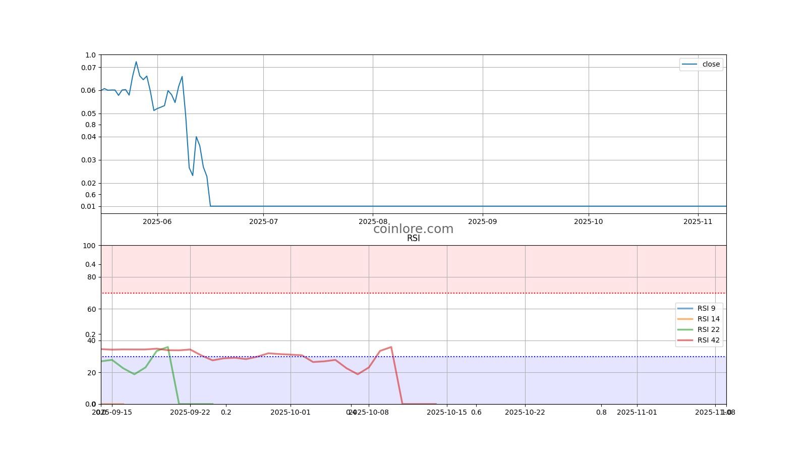 Tari World RSI indicator