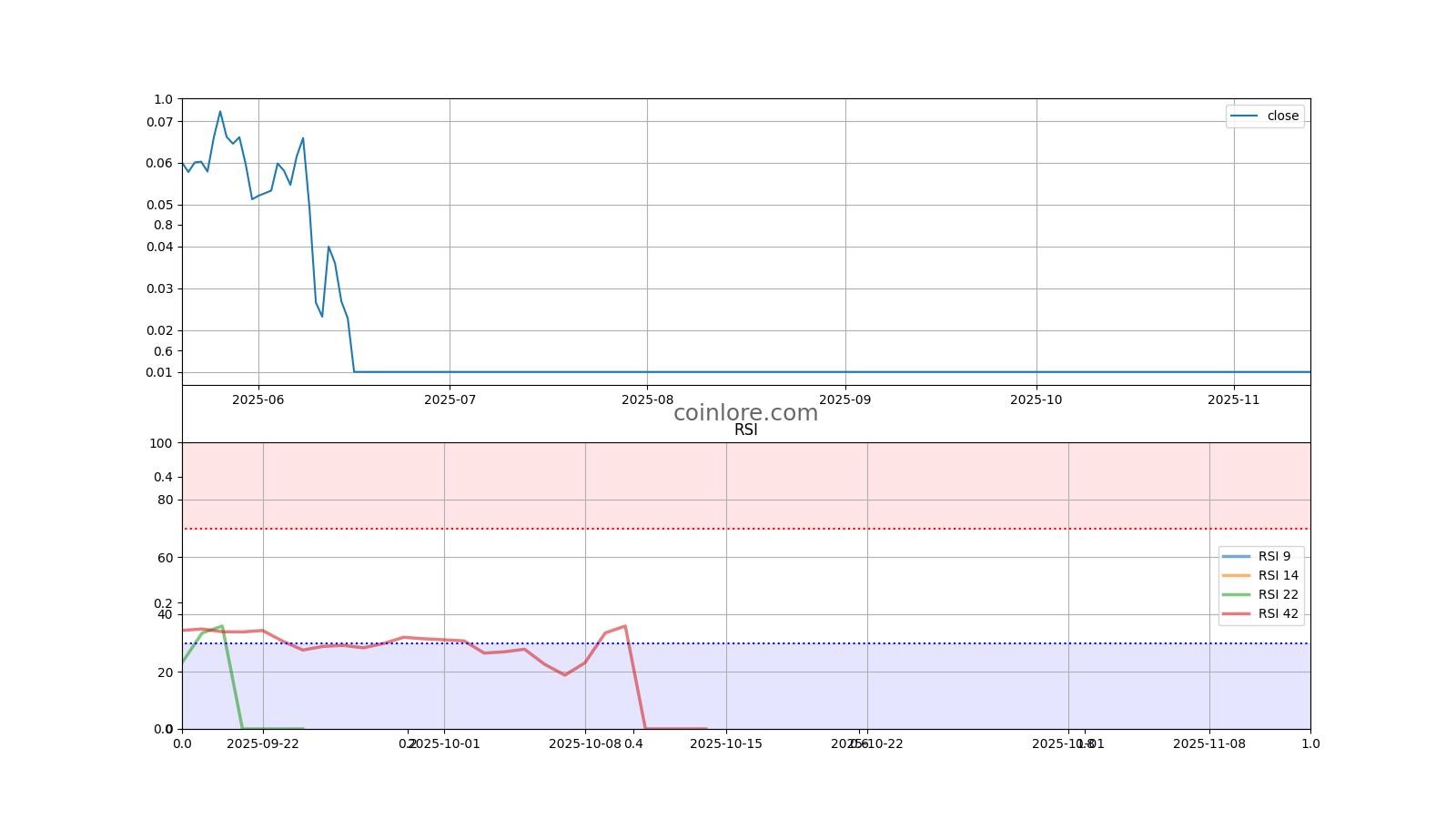 Tari World RSI indicator