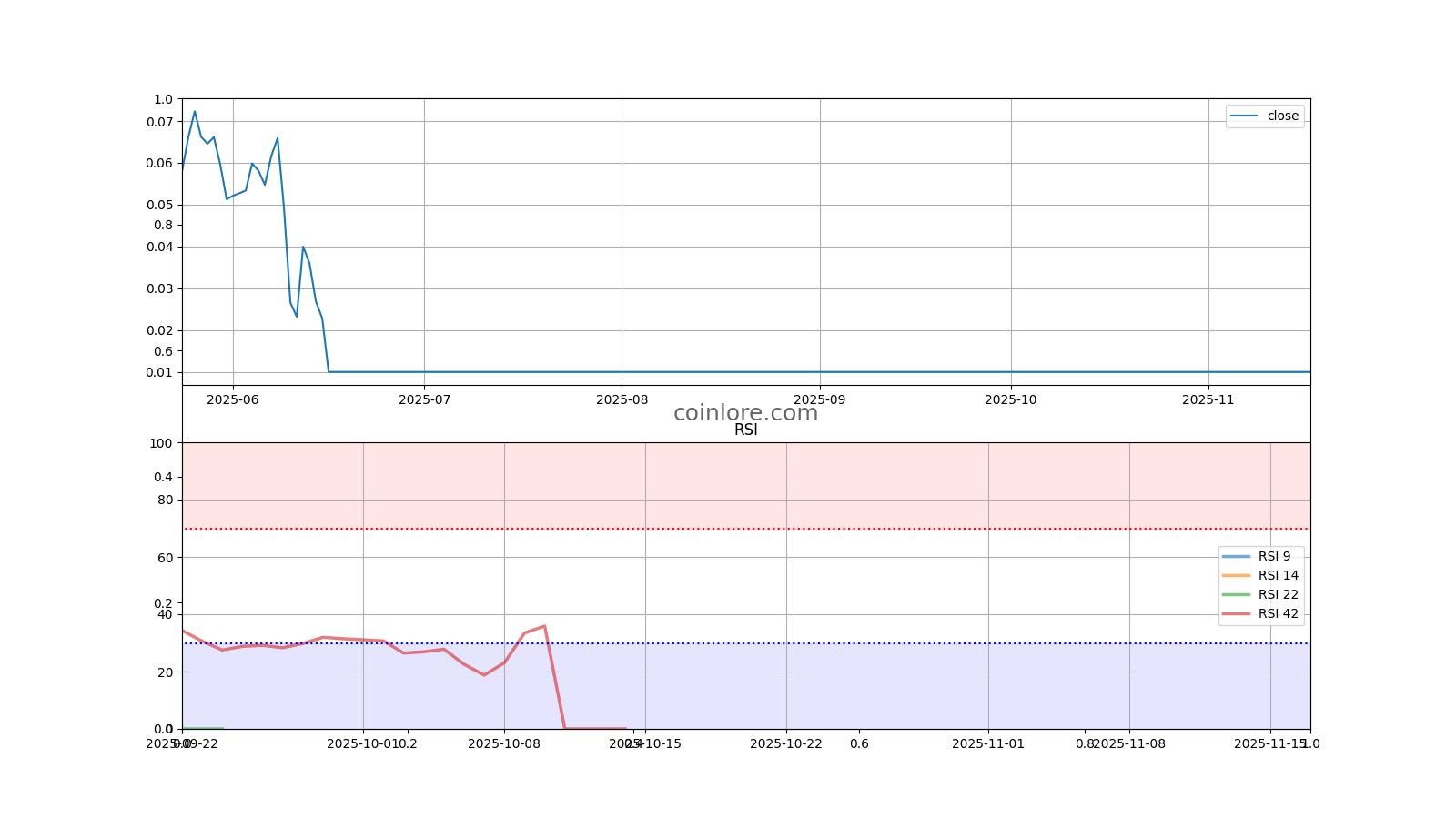 Tari World RSI indicator
