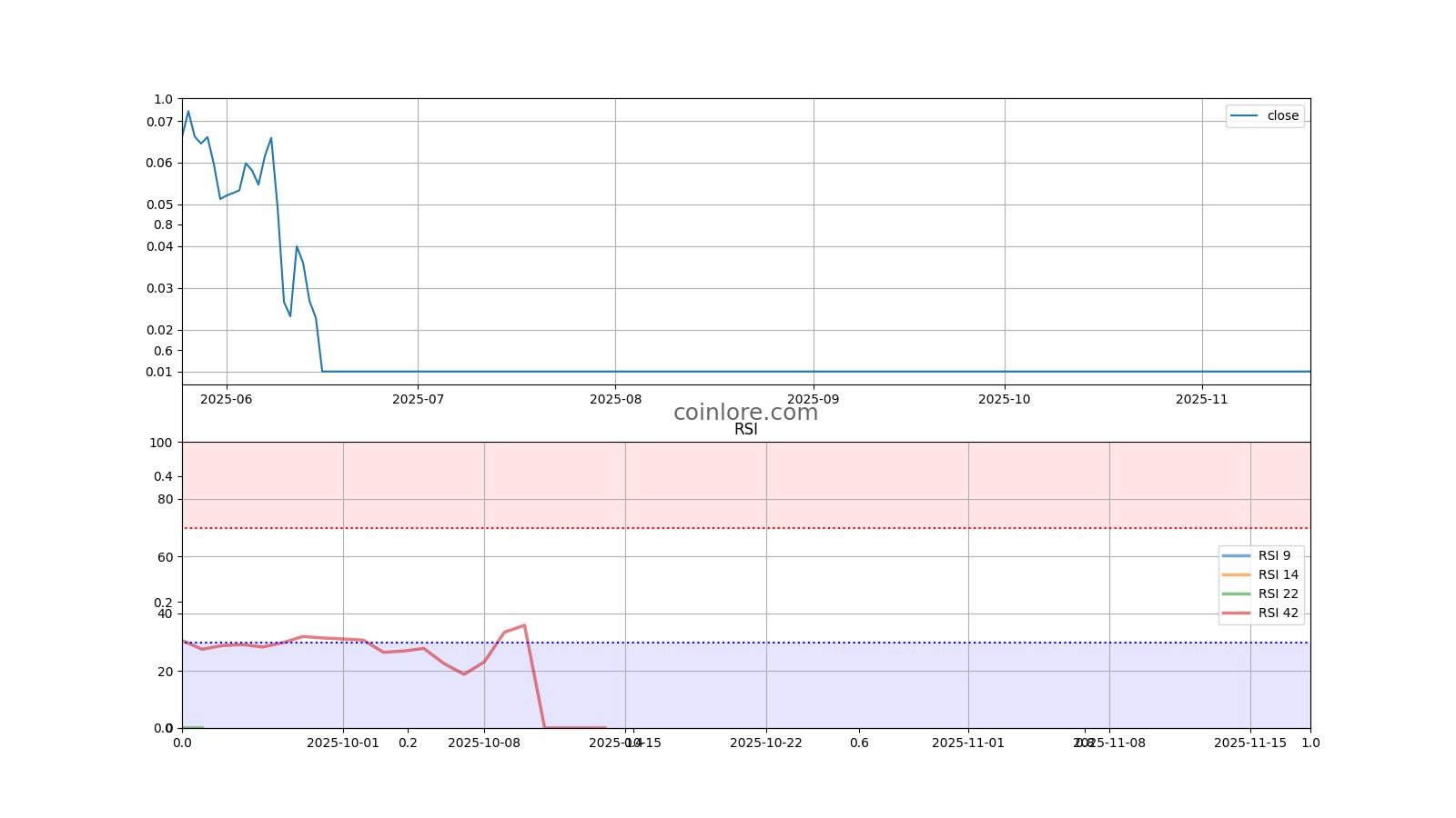 Tari World RSI indicator