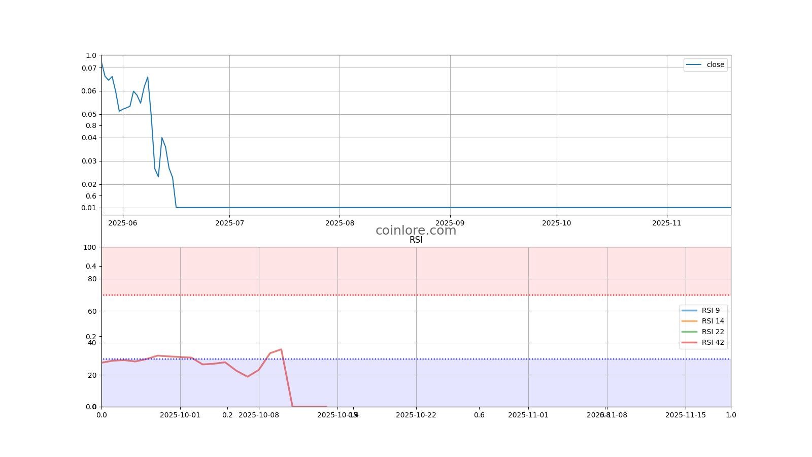 Tari World RSI indicator