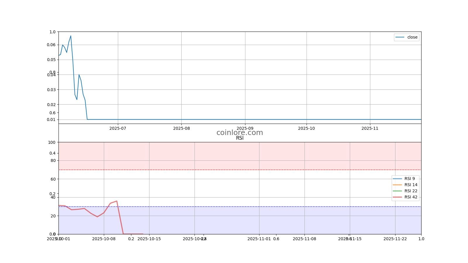 Tari World RSI indicator