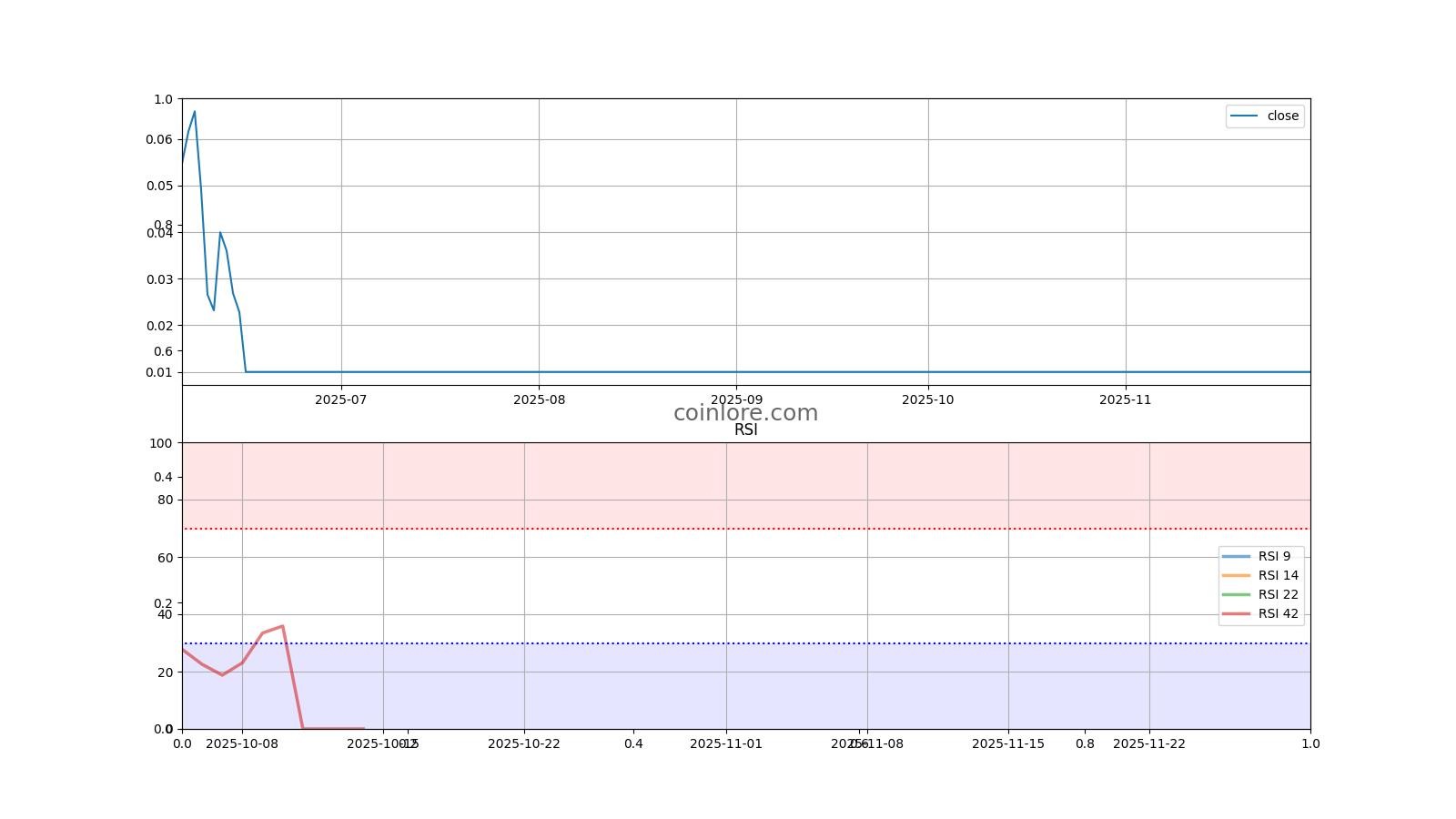 Tari World RSI indicator