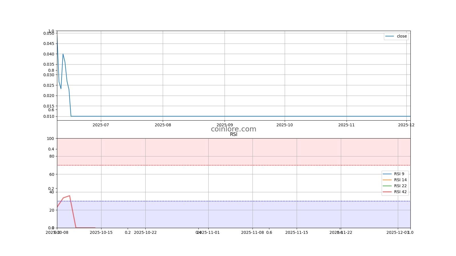 Tari World RSI indicator