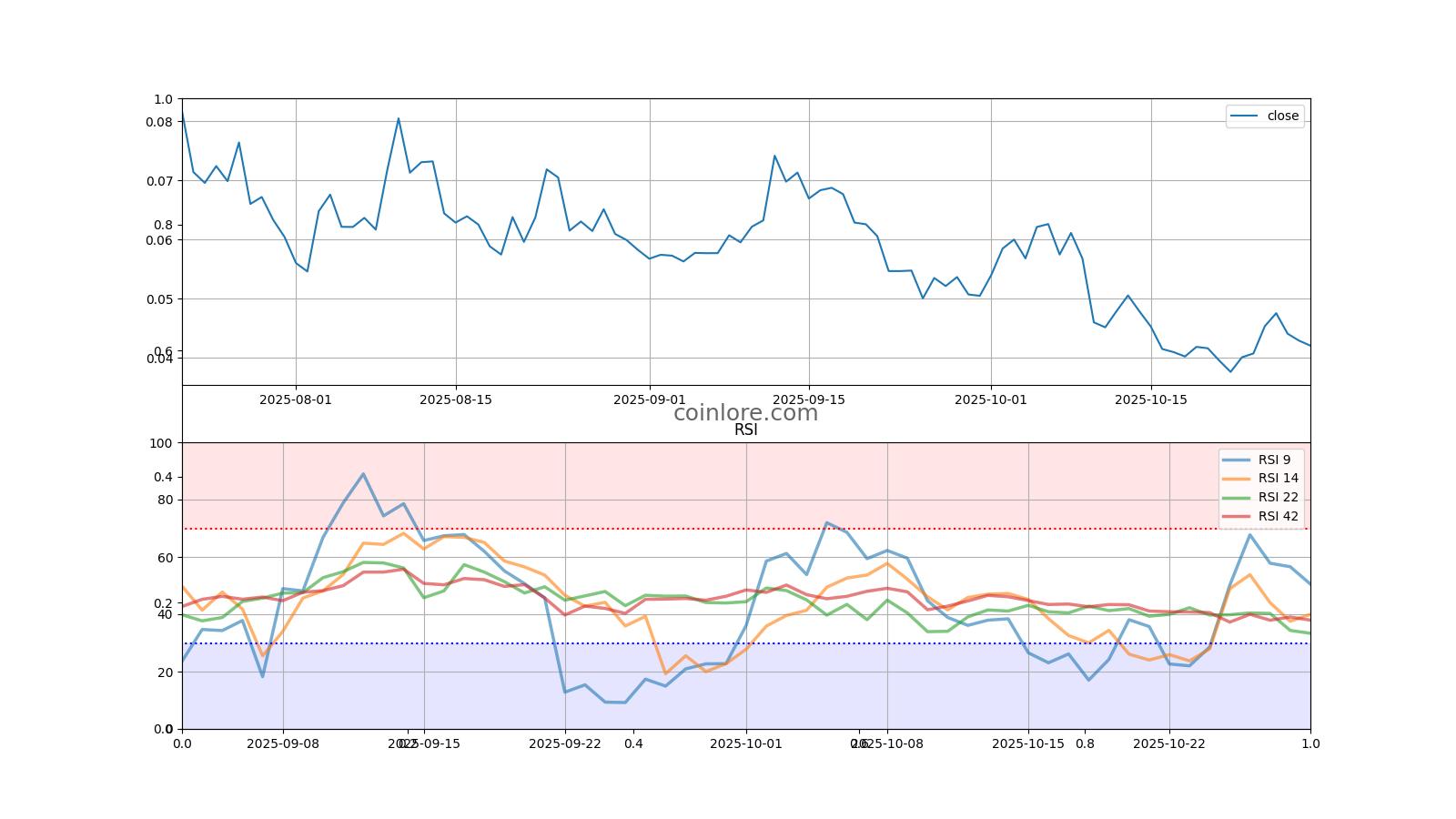 TARS AI RSI indicator