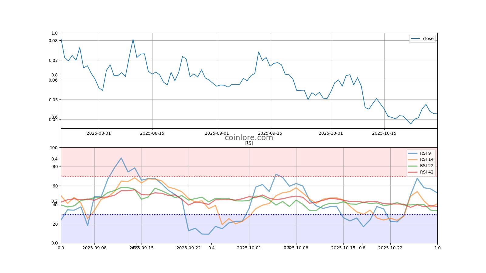 TARS AI RSI indicator