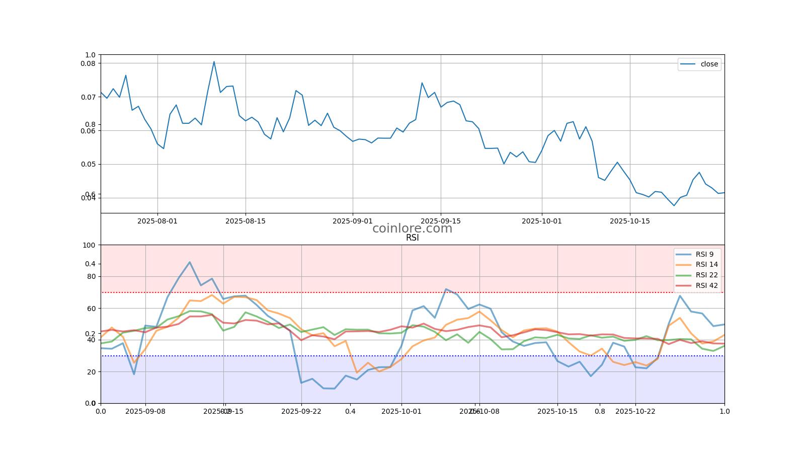 TARS AI RSI indicator