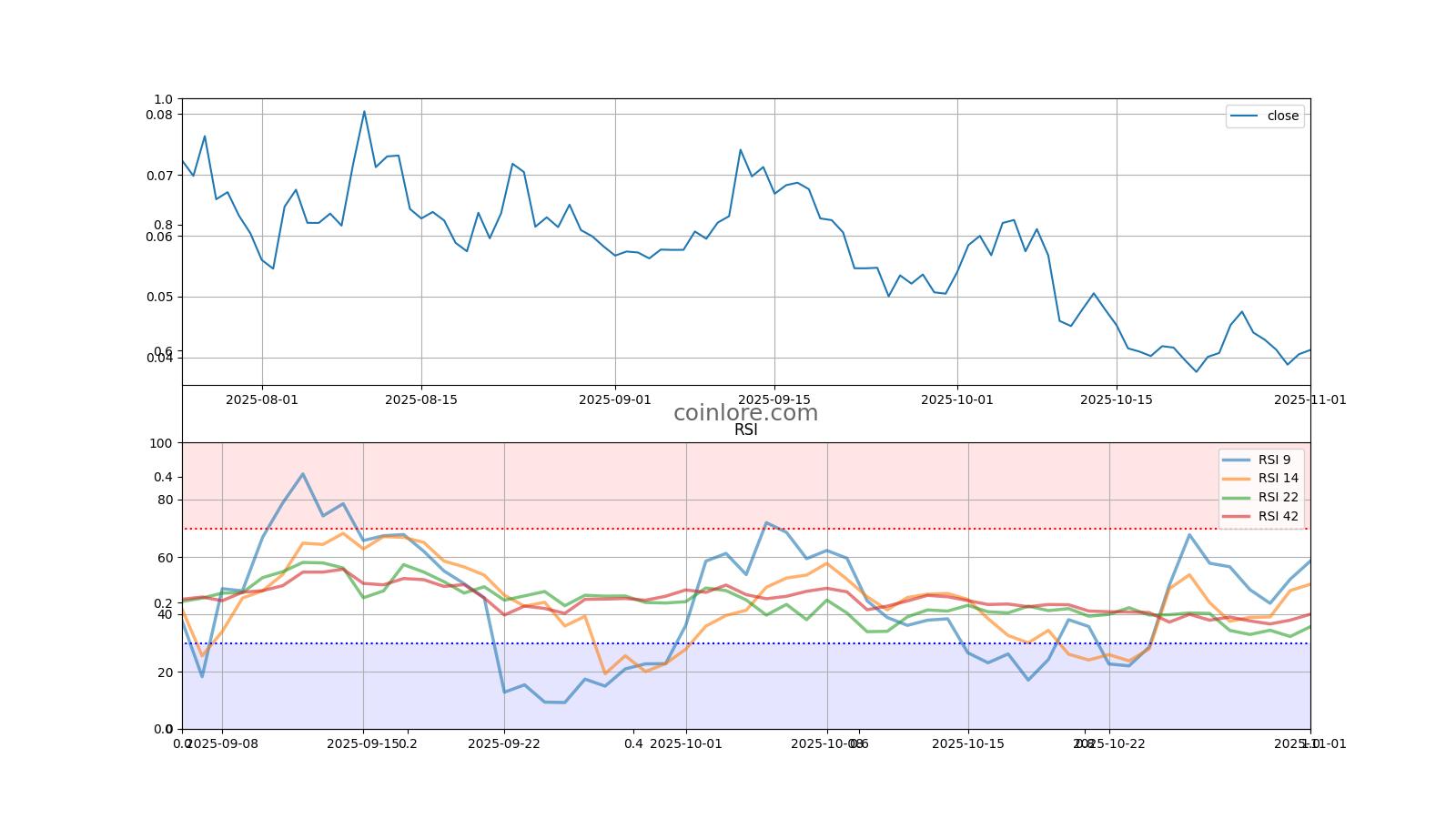 TARS AI RSI indicator
