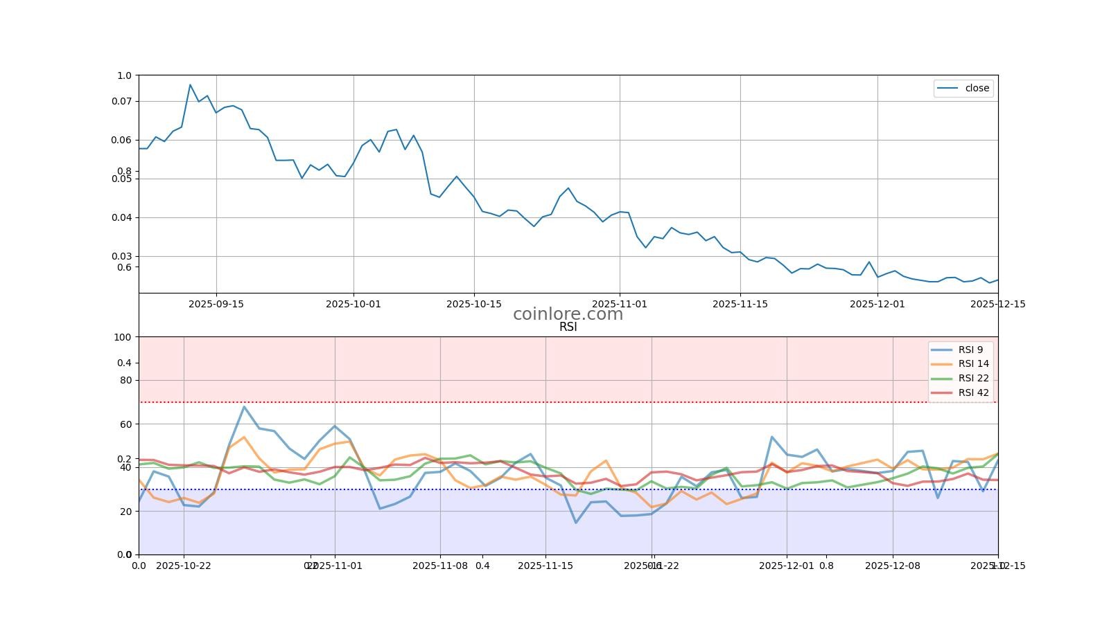 TARS AI RSI indicator