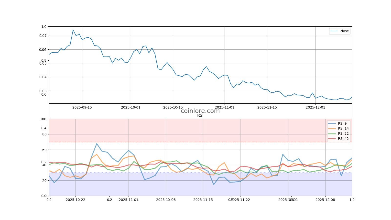 TARS AI RSI indicator