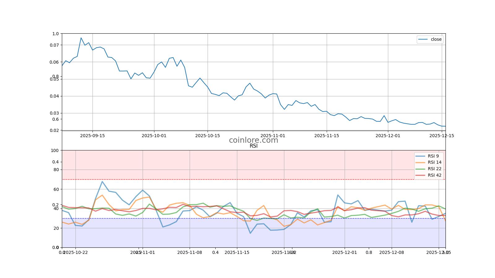 TARS AI RSI indicator