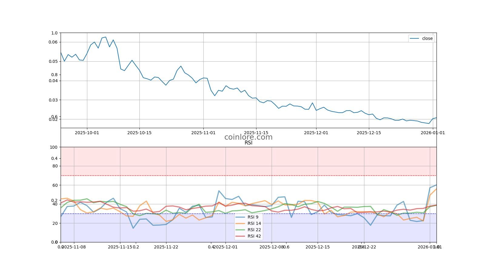 TARS AI RSI indicator