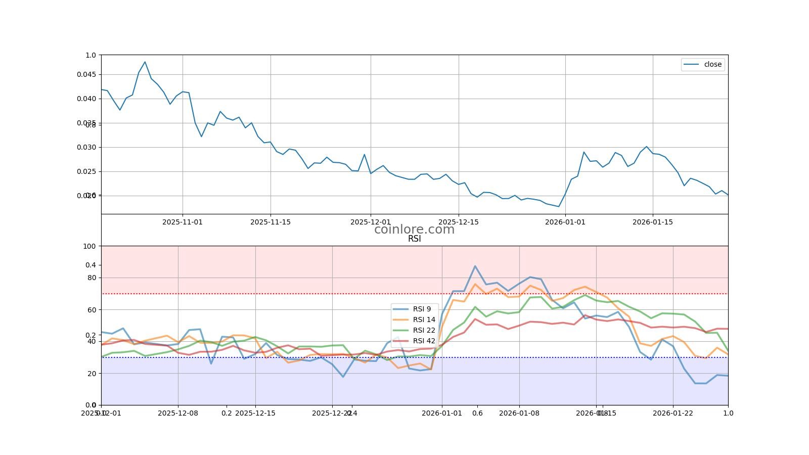 TARS AI RSI indicator