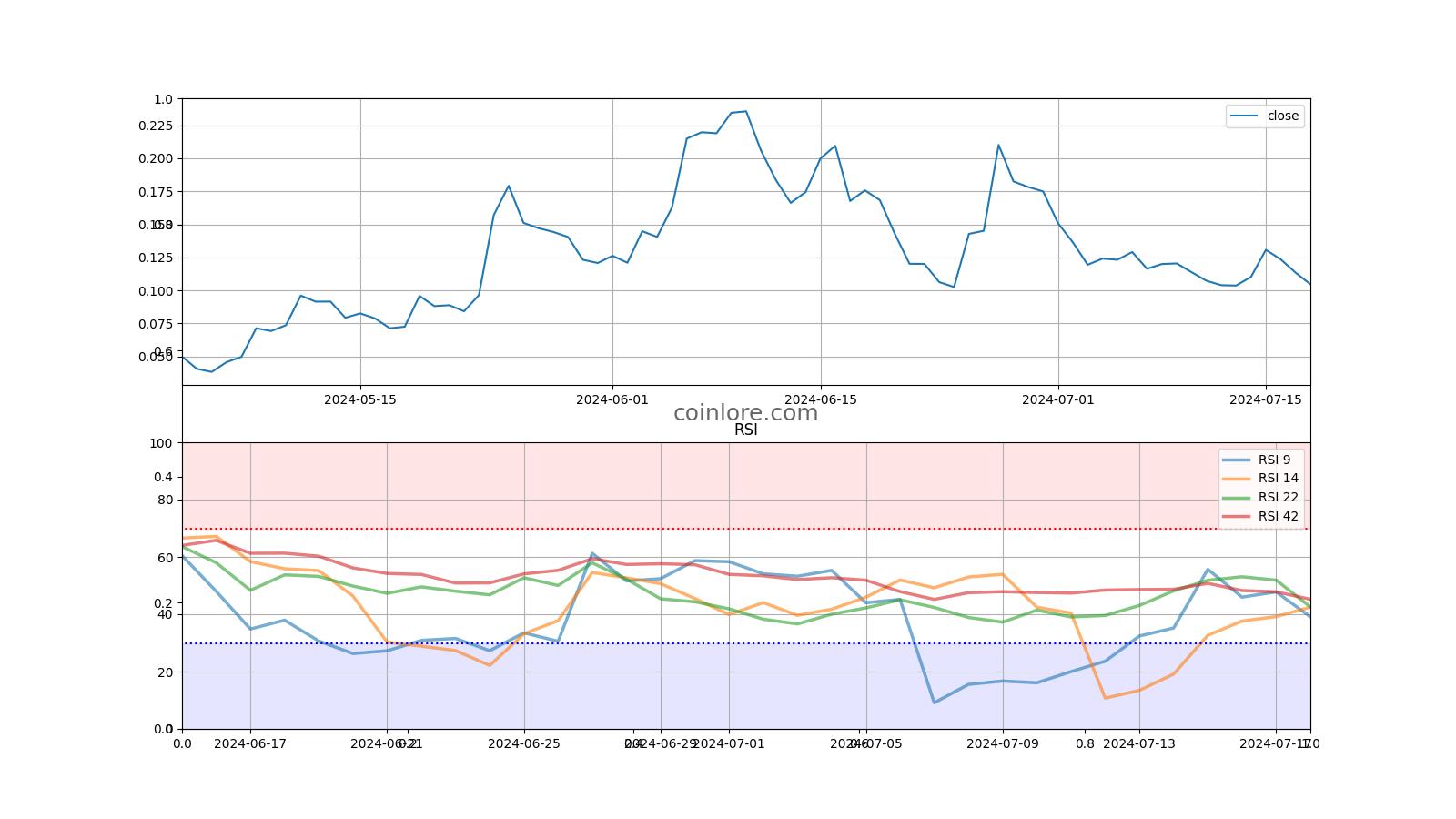 TARS AI RSI indicator