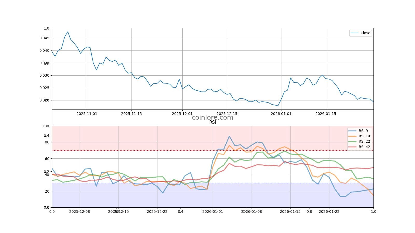 TARS AI RSI indicator