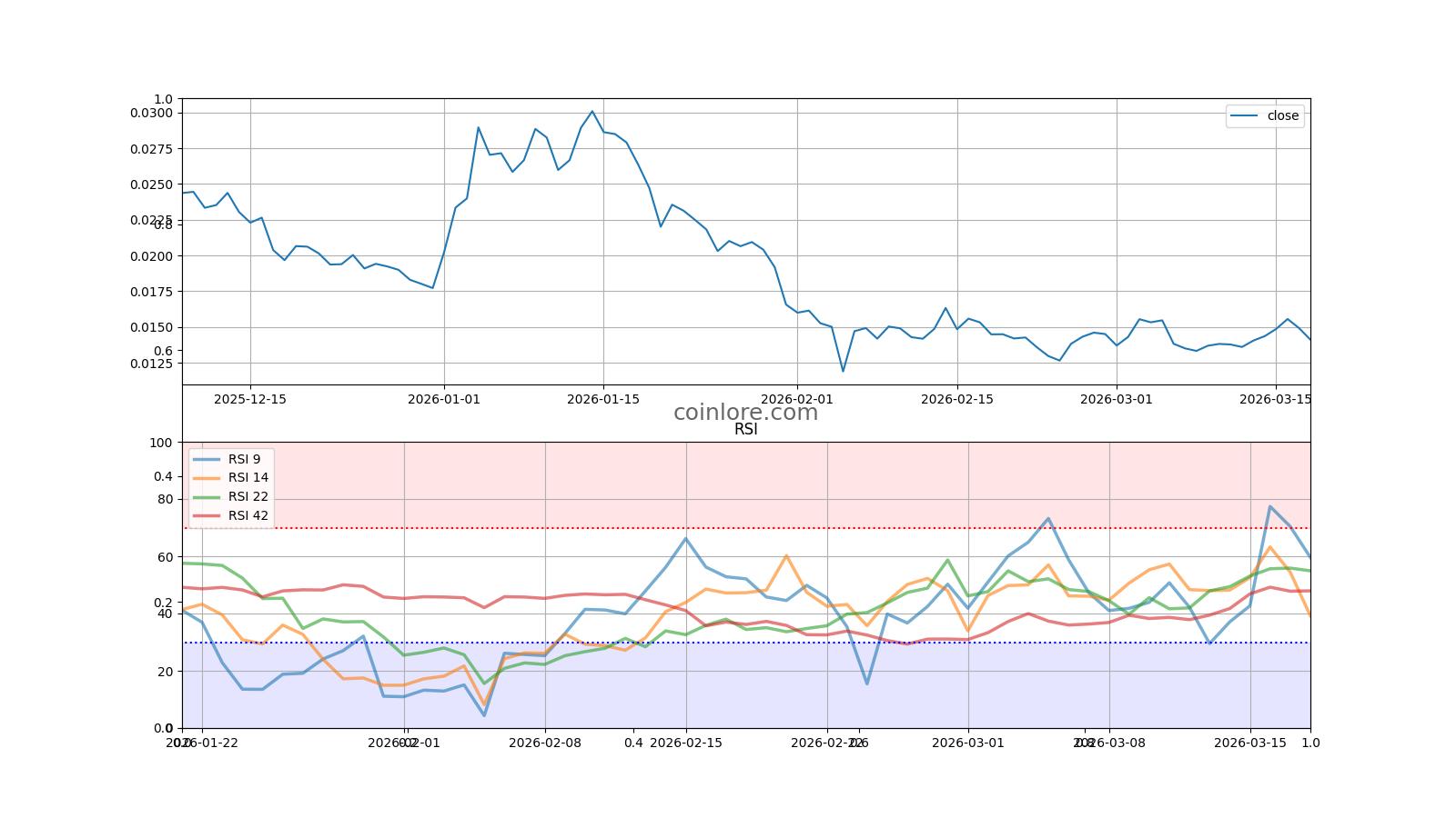TARS AI RSI indicator