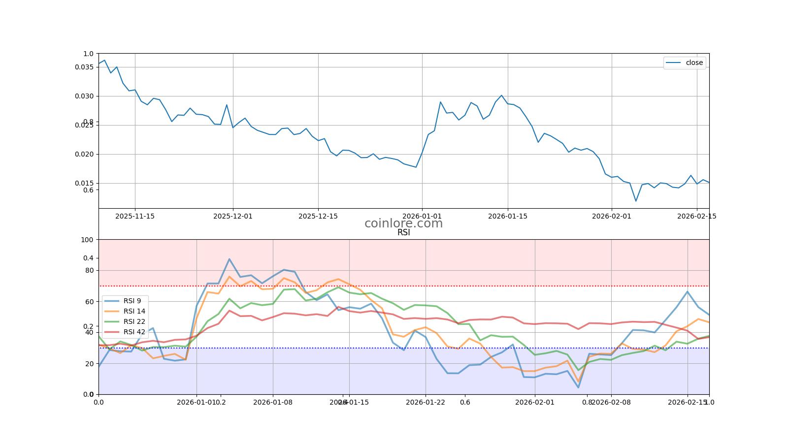 TARS AI RSI indicator