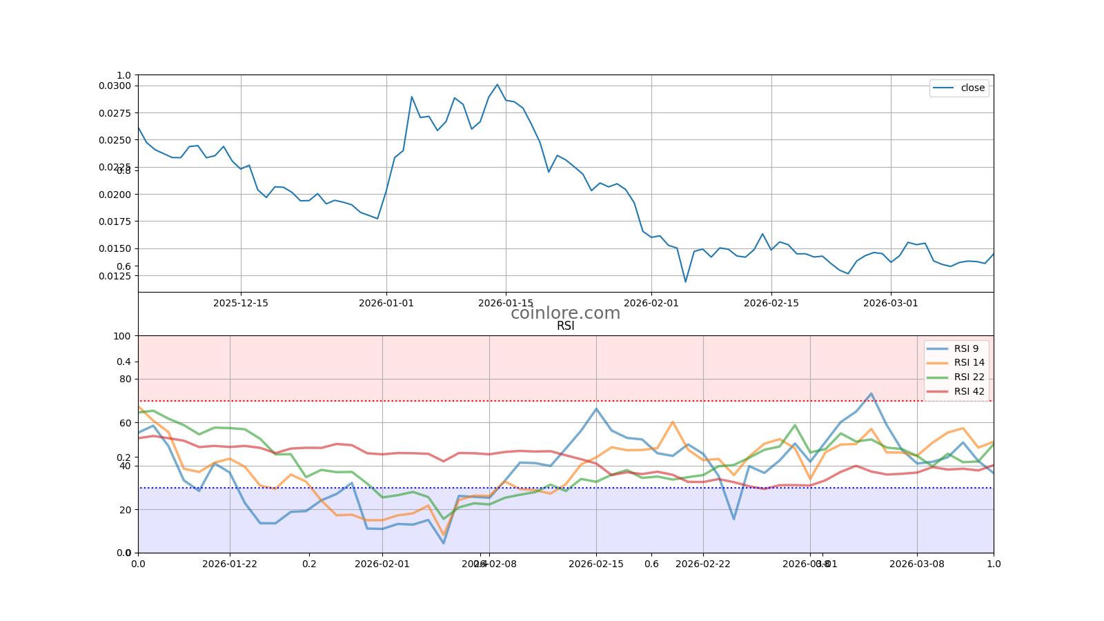 TARS AI RSI indicator