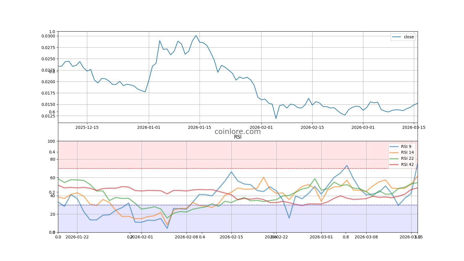 TARS AI RSI indicator