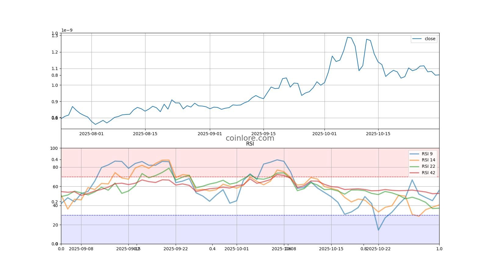 TasteNFT RSI indicator