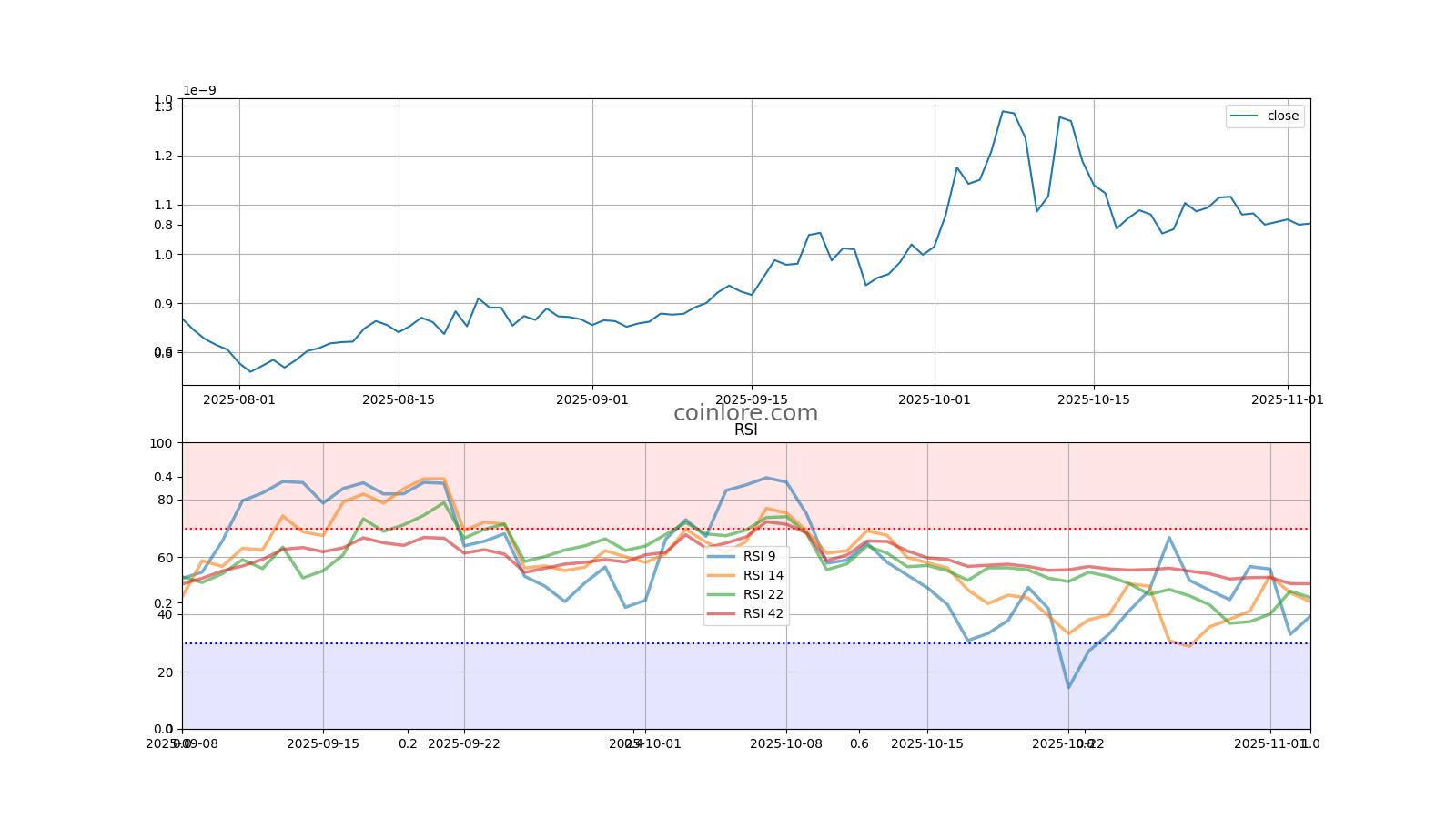 TasteNFT RSI indicator