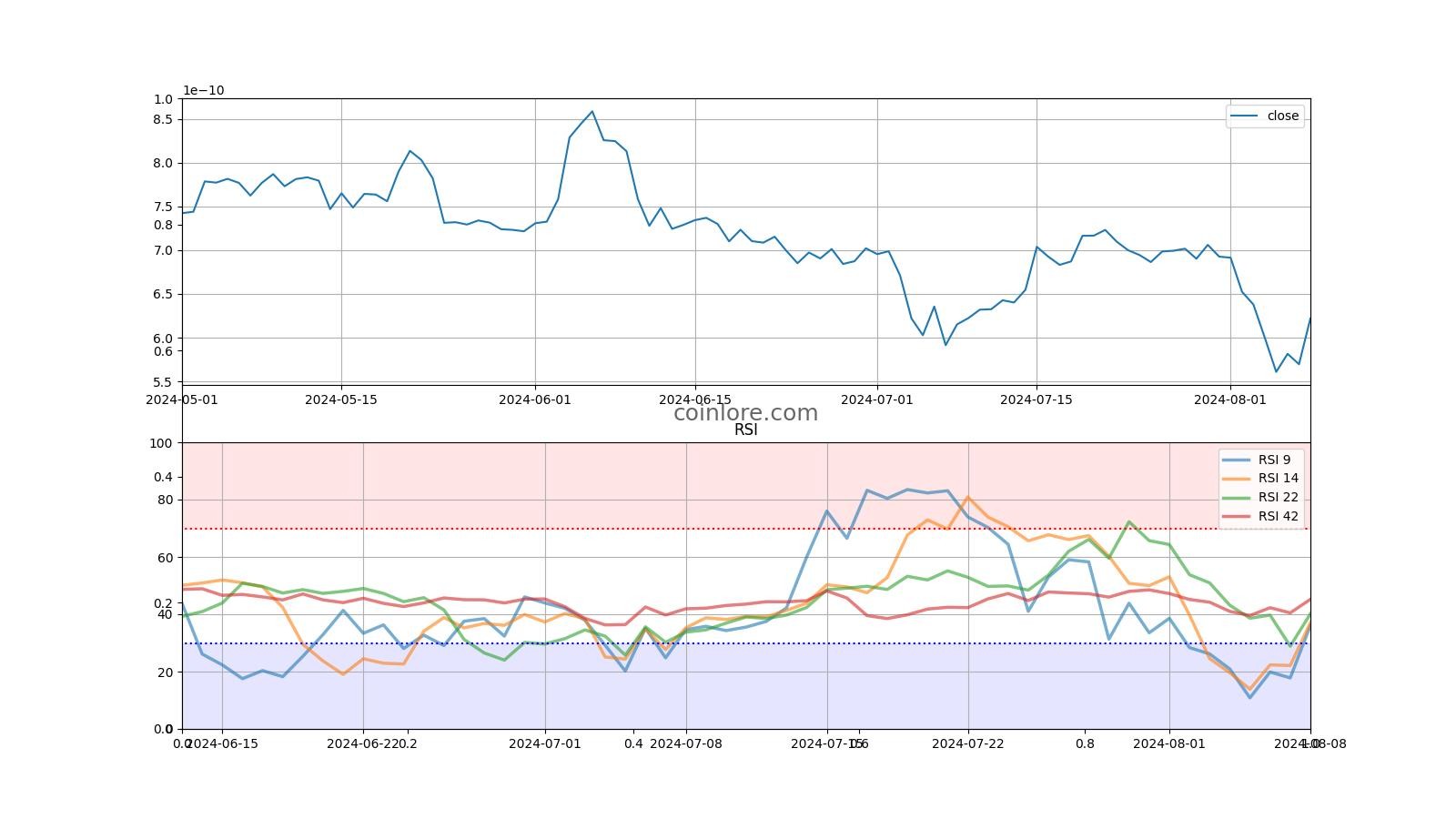 TasteNFT RSI indicator