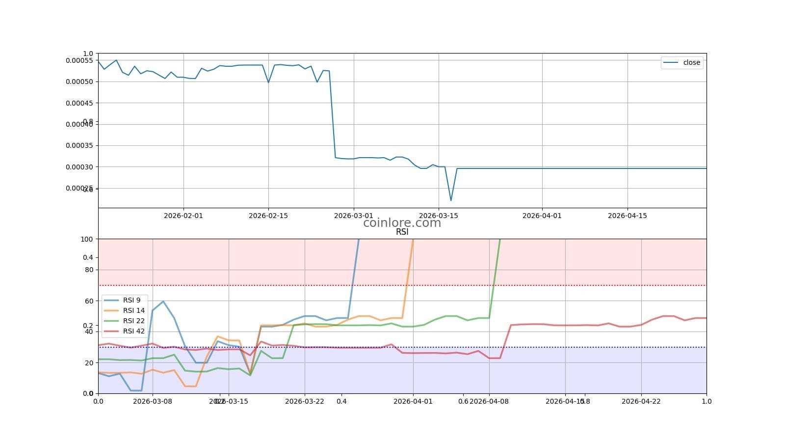 Taxa Token RSI indicator