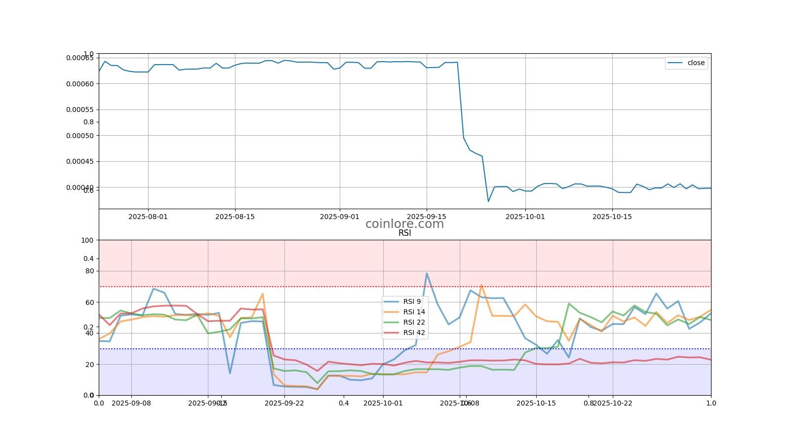 Taxa Token RSI indicator