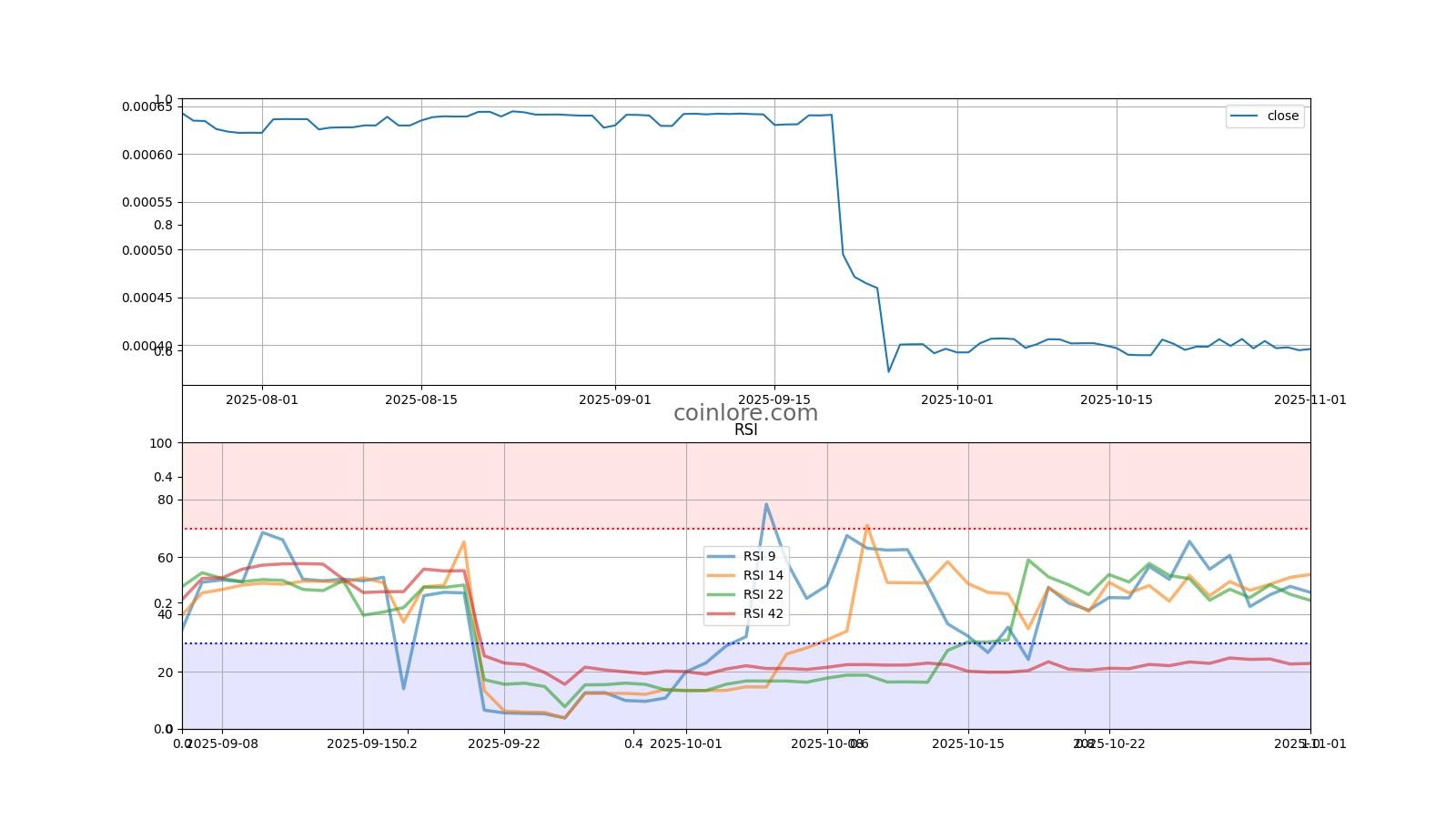 Taxa Token RSI indicator