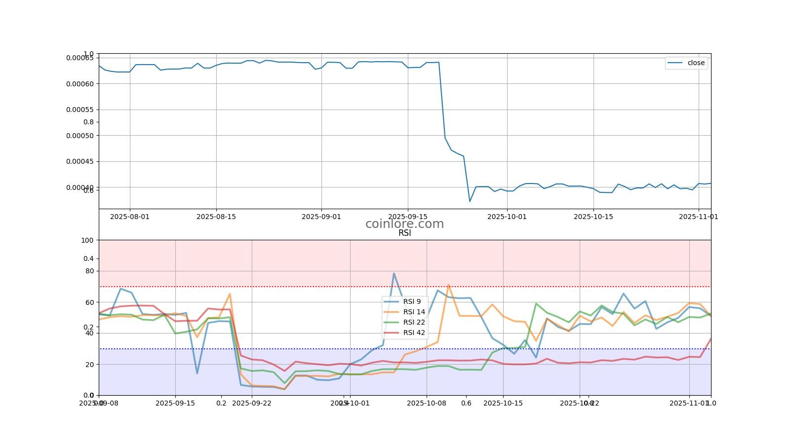 Taxa Token RSI indicator
