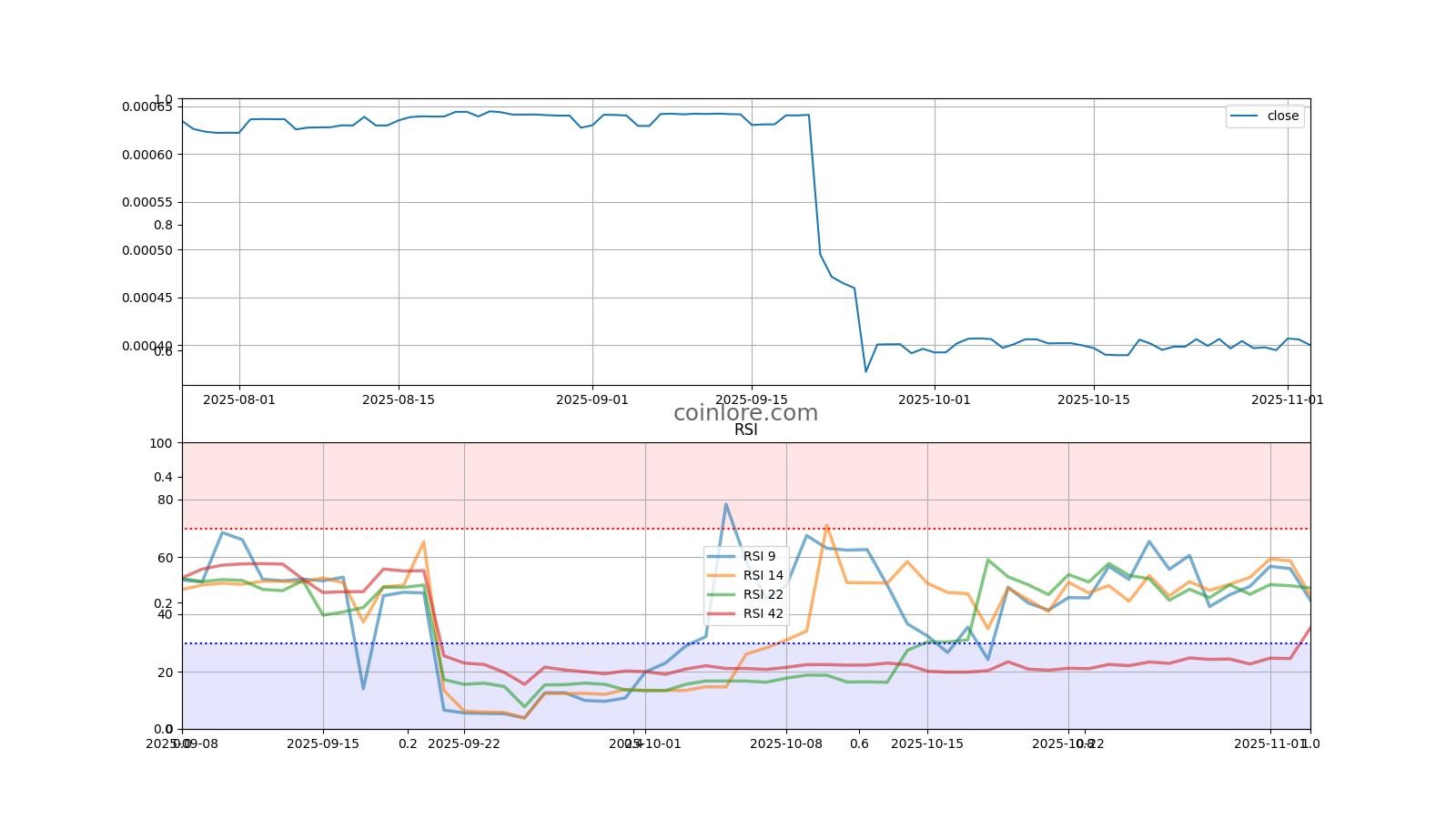 Taxa Token RSI indicator