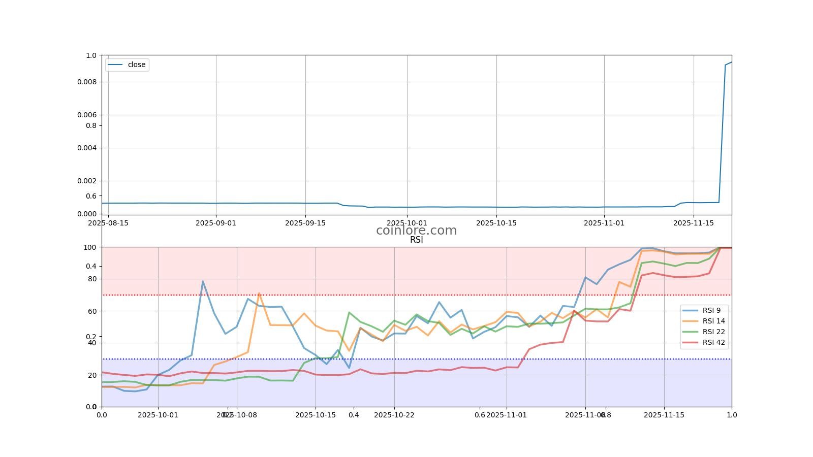 Taxa Token RSI indicator