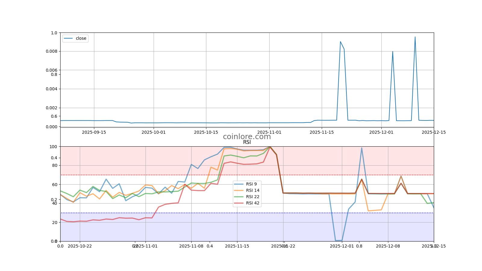 Taxa Token RSI indicator