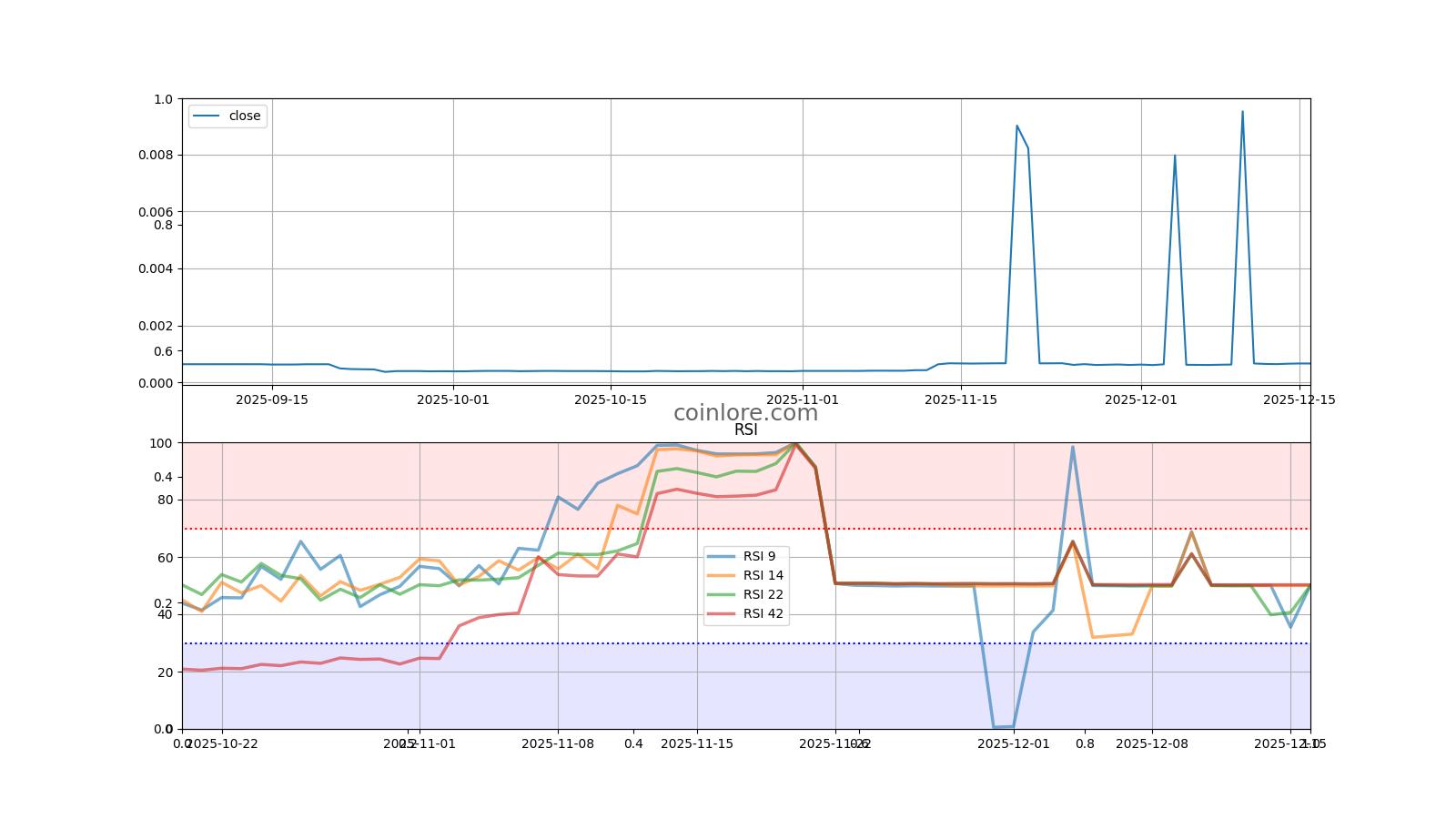 Taxa Token RSI indicator