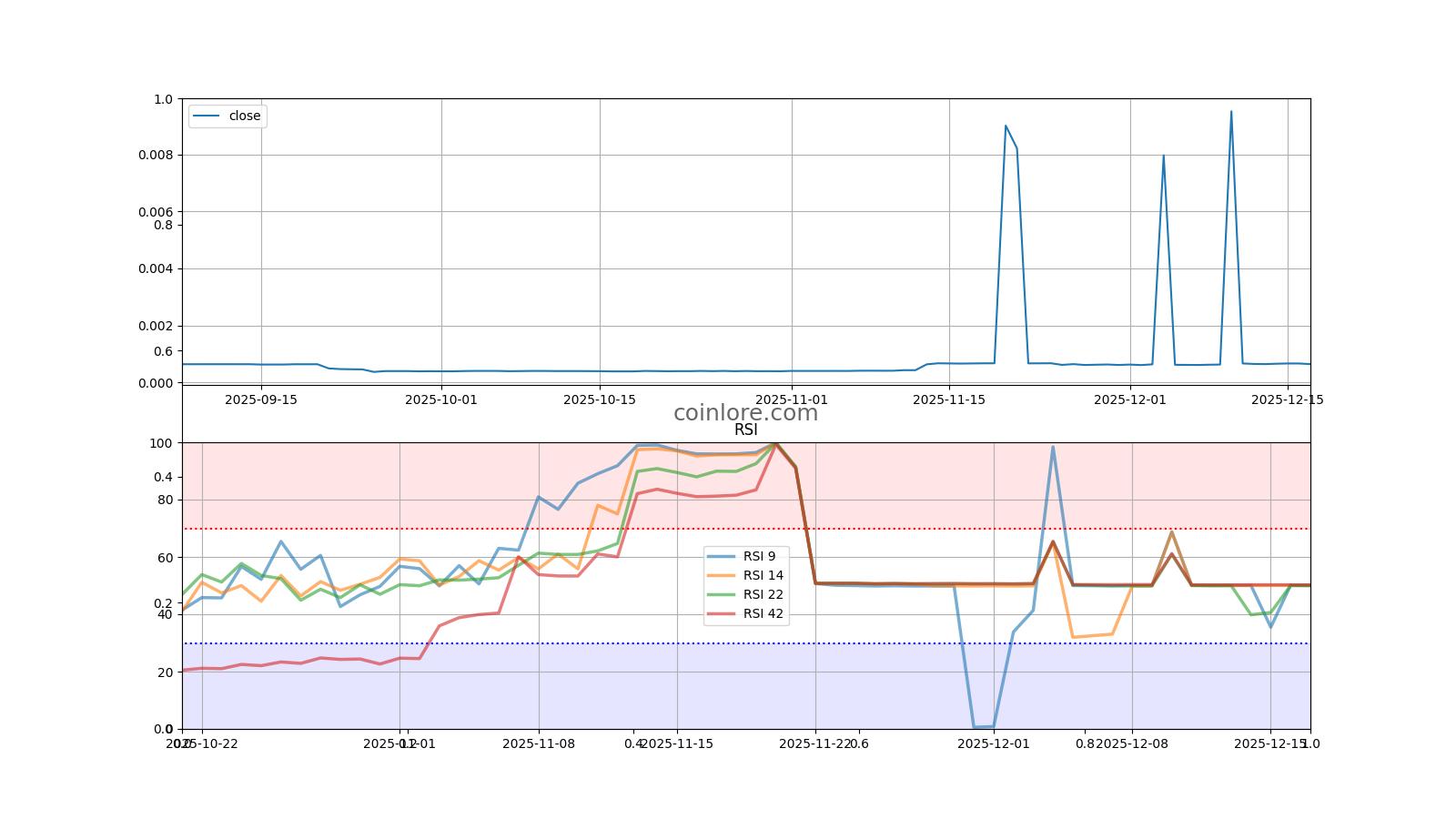 Taxa Token RSI indicator