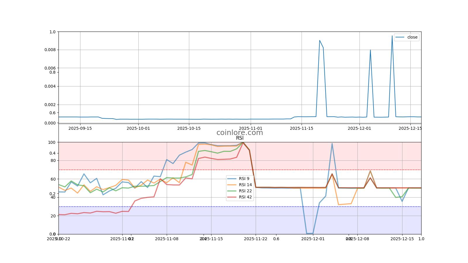 Taxa Token RSI indicator