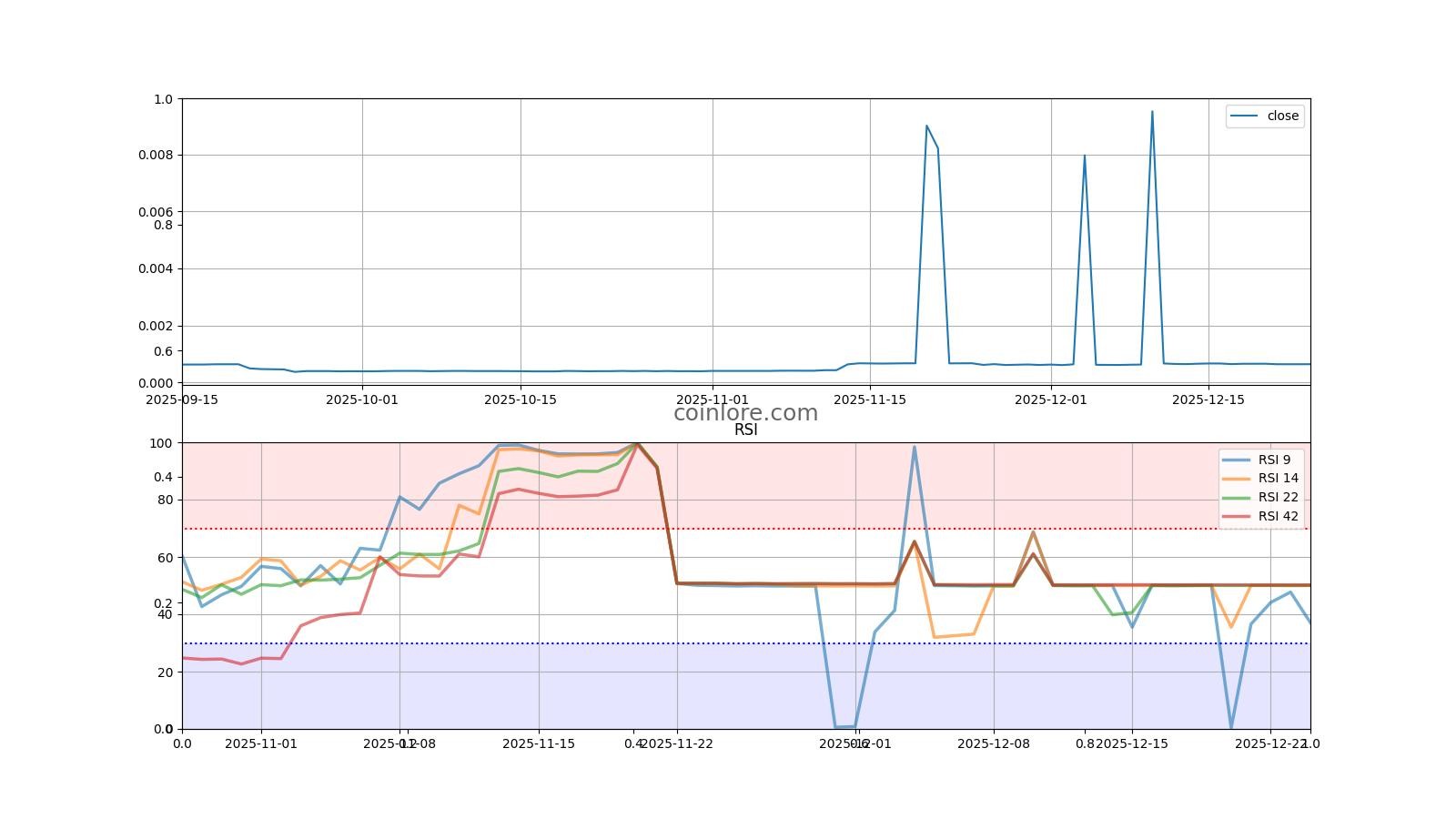 Taxa Token RSI indicator