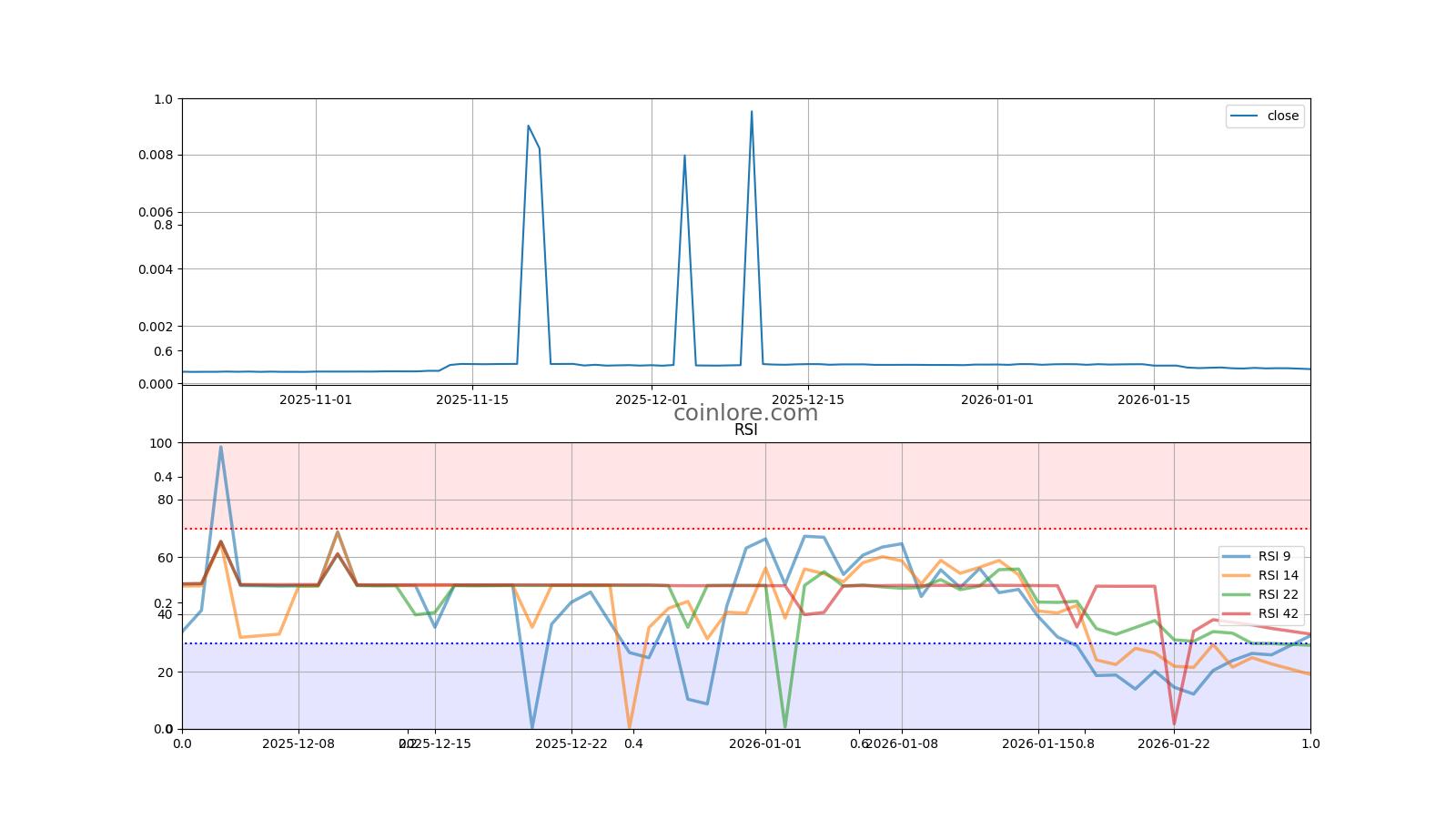 Taxa Token RSI indicator