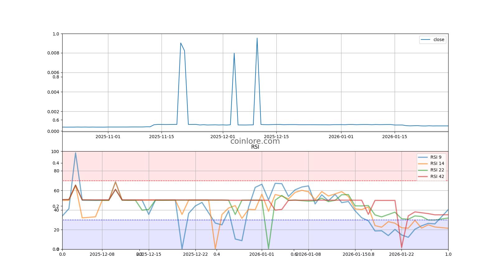 Taxa Token RSI indicator
