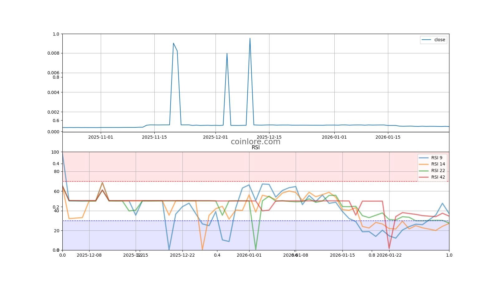 Taxa Token RSI indicator