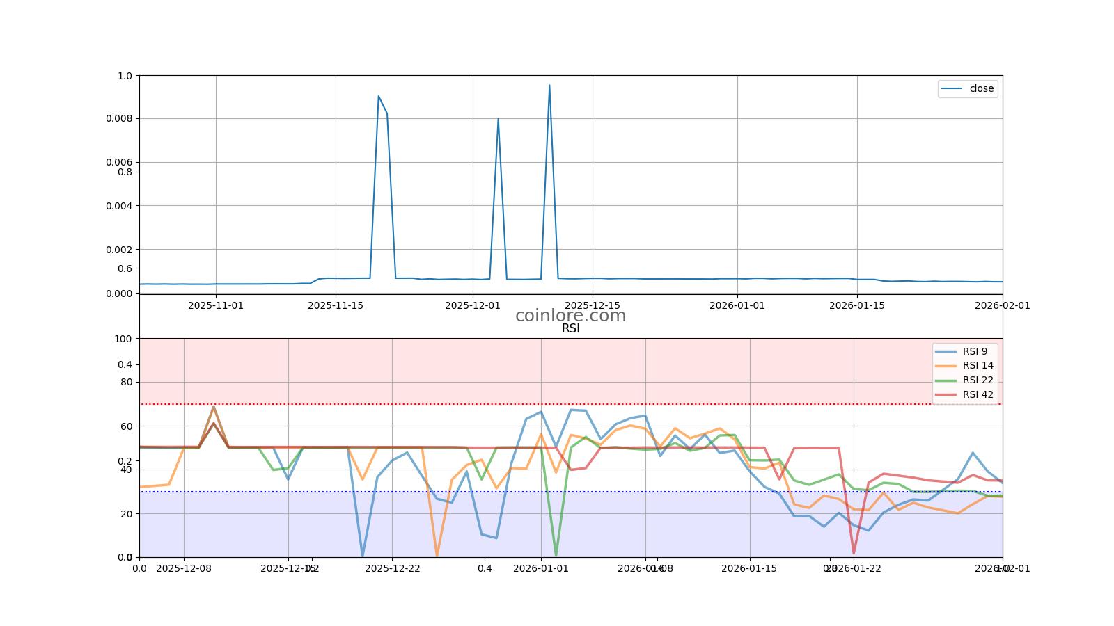 Taxa Token RSI indicator