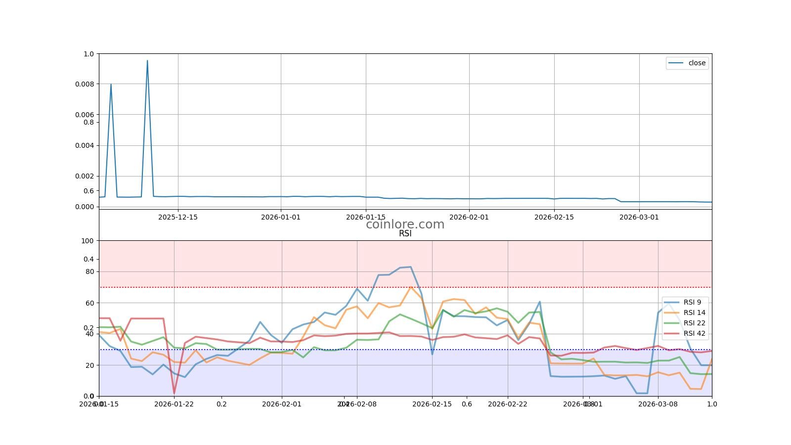 Taxa Token RSI indicator